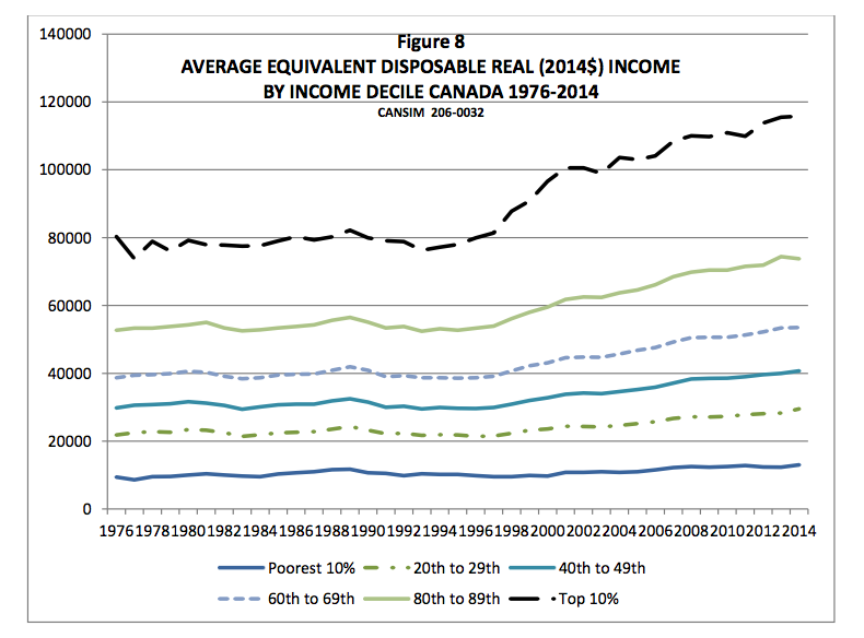 Here’s Proof That Canada’s Richest One Percent Are Leaving Everyone Behind