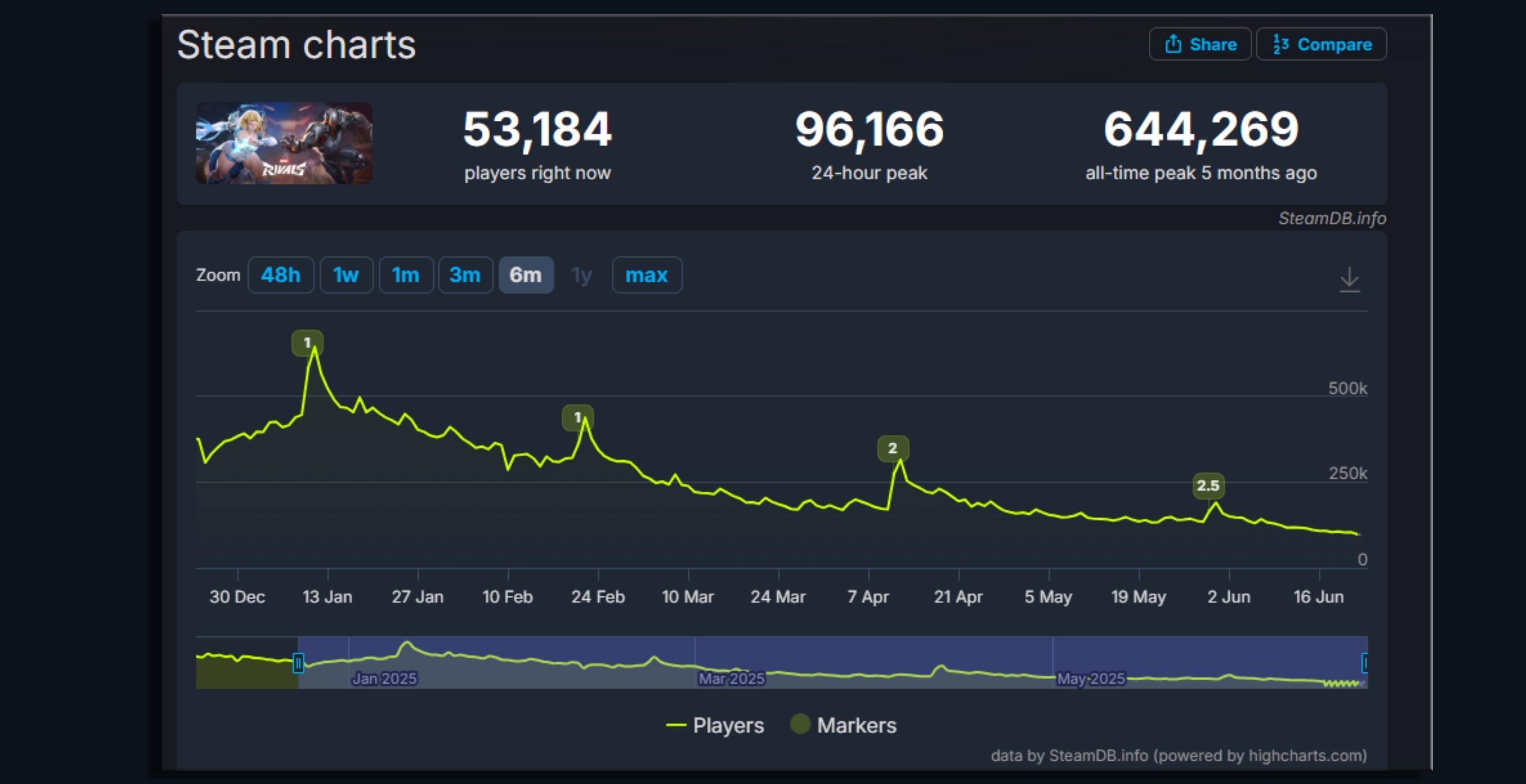 ‘Marvel Rivals’ Sees a Major Drop in Active Players as Negative Steam Reviews Continue To Pile Up