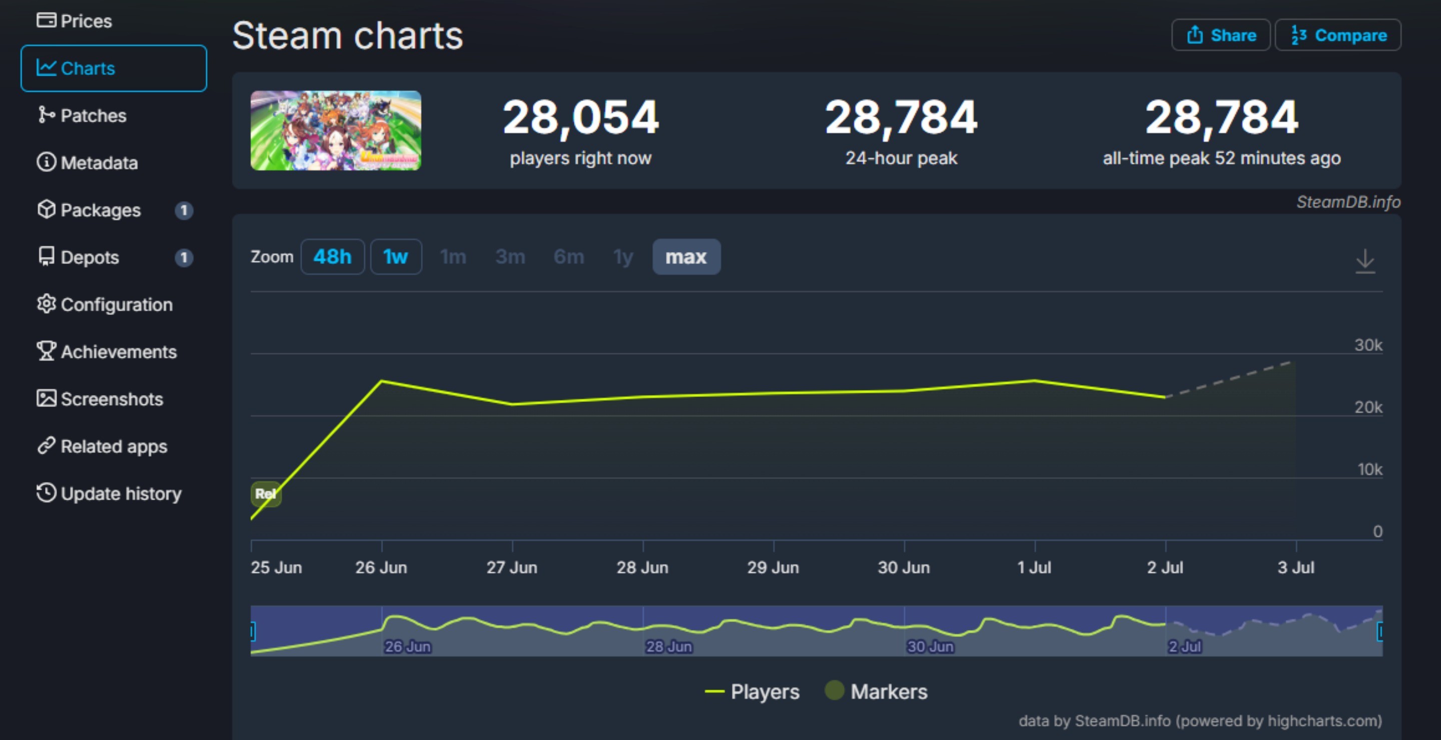 'Umamusume: Pretty Derby' Breaks All-Time Player Count Record on Steam After Twitch Streamers ...